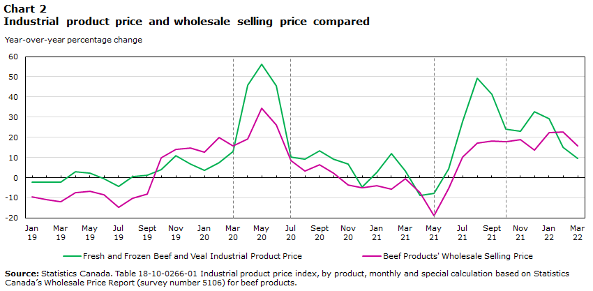 Exploring Beef Prices in Canada for 2025: Trends, Challenges, and Pred ...