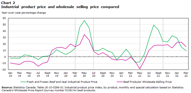 Exploring Beef Prices in Canada for 2025: Trends, Challenges, and Pred ...
